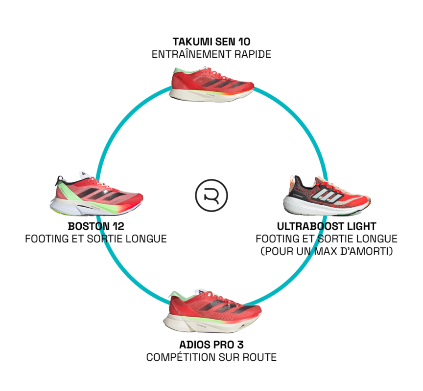 Test & avis : adidas adizero Takumi Sen 10 - RUN'IX